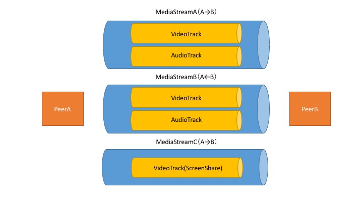 WebRTCで快適な画面共有を実現する #SkyWay - Qiita