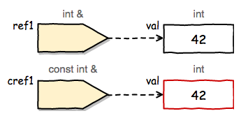 図解：constとポインタと参照 #C++ - Qiita