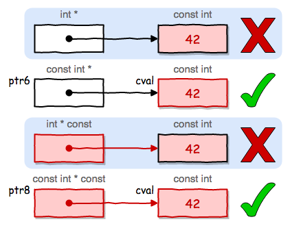 図解：constとポインタと参照 #C++ - Qiita