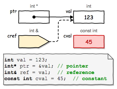 図解：constとポインタと参照 #C++ - Qiita