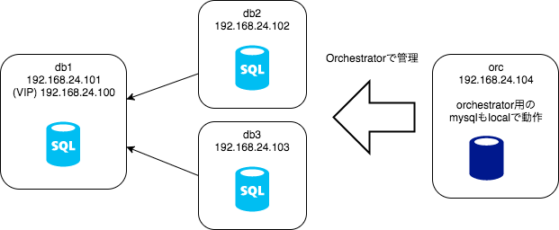 MHAの代替となるか？OrchestratorでMySQLの自動フェールオーバーを試す #mariadb - Qiita