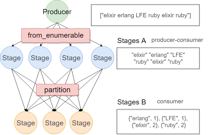 Elixir並列処理「Flow」の2段ステージ構造を理解する #GenStage - Qiita
