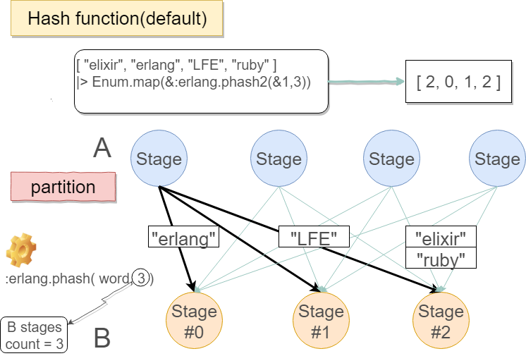 Elixir並列処理「Flow」の2段ステージ構造を理解する #GenStage - Qiita