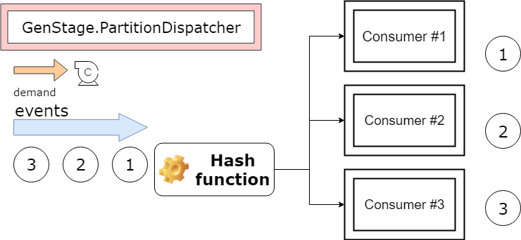 ElixirのGenStageに入門する#2 バックプレッシャーを理解する #Elixir - Qiita