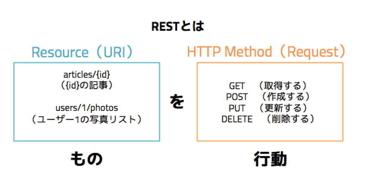 Api仕様の重要性とapi Firstな開発手法の導入について 2 3 Rest Qiita