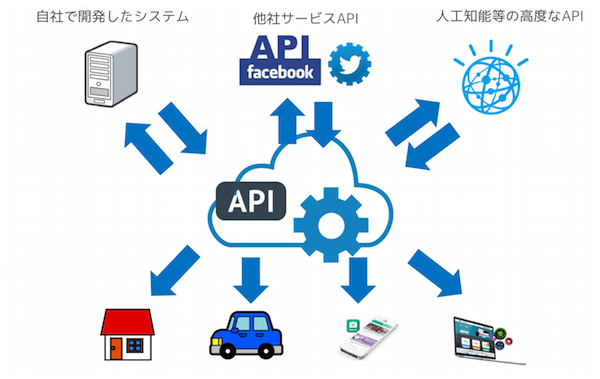 API仕様の重要性とAPI-Firstな開発手法の導入について(1/3) #IoT - Qiita