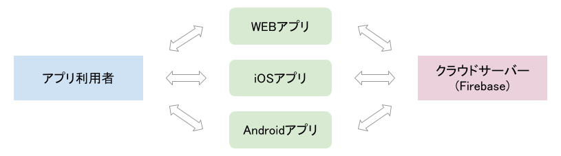 1人で「webアプリ＋ Ios And Android モバイルアプリ＋サーバー処理」を実装するための知見 Javascript Qiita 