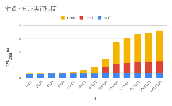 GHC/RTSのGCについて #Haskell - Qiita