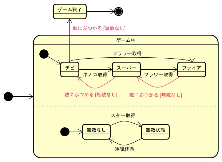 UMLステートマシン図を用いた状態遷移テストの注意点 #AdventCalendar - Qiita