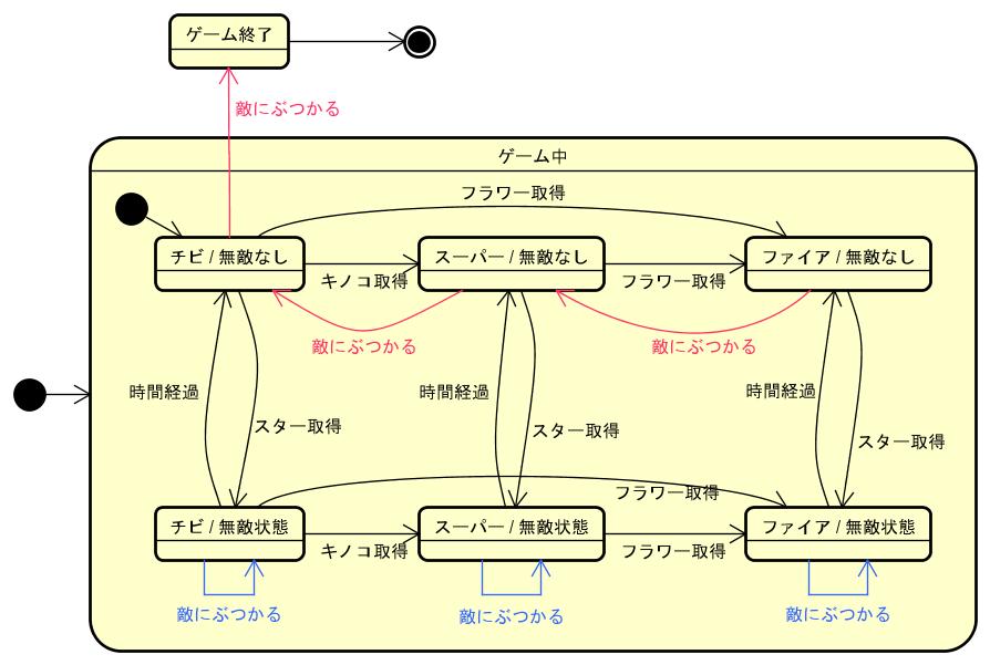 UMLステートマシン図を用いた状態遷移テストの注意点 #AdventCalendar - Qiita