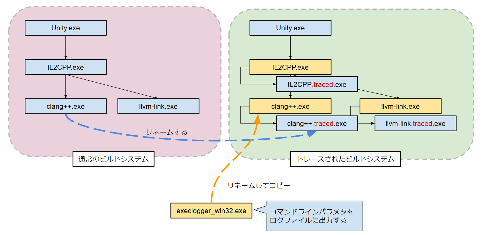 Unity WebGLの構成をビルドトレースから眺める #Emscripten - Qiita