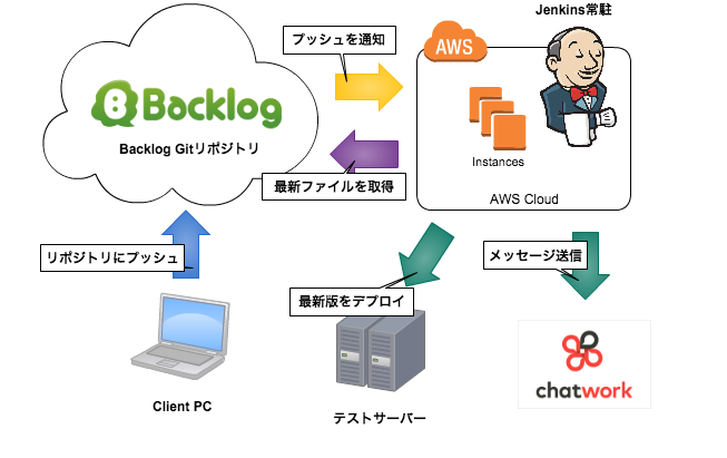 【Jenkins】BacklogにpushされたらJenkinsで自動デプロイする #Git - Qiita