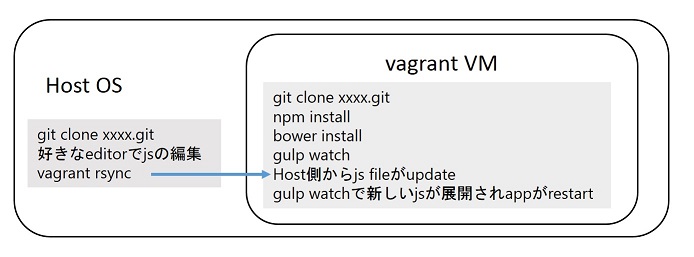 Vagrantのrsync時に、Host側に無いFileがVM側から削除されるのを回避する方法 #Vagrantfile - Qiita