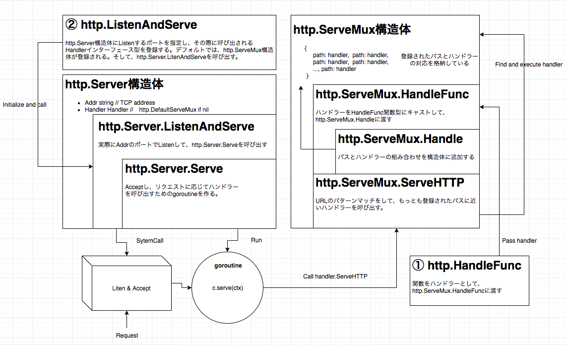 【Go】net/httpパッケージを読んでhttp.HandleFuncが実行される仕組み #HTTP - Qiita