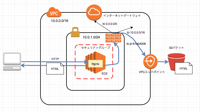 CLI で学ぶAWSでのネットーワーク＆サーバー構築 #aws-cli - Qiita