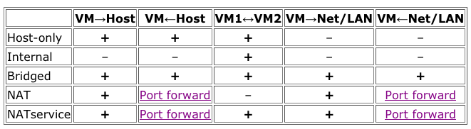 VirtualBoxにおけるNATとNAT Networkの違い #Network - Qiita