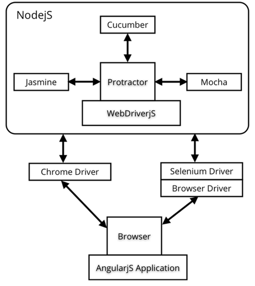 Protractorを利用してAngularJS appsをテストする #JavaScript - Qiita