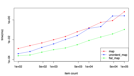 map, unordered_map, flat_map の速度比較(forループ編) #C++ - Qiita
