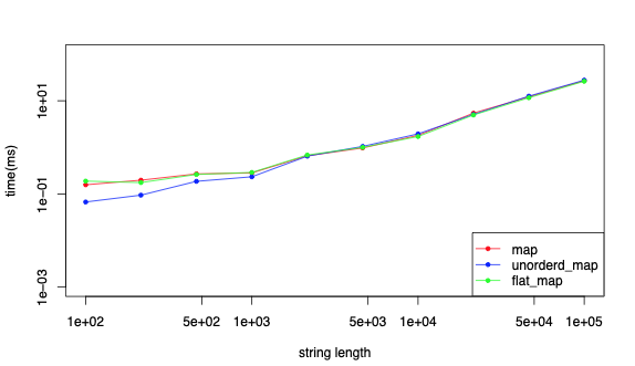 map, unordered_map, flat_map の速度比較(operator[]編) #C++ - Qiita