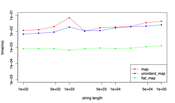 map, unordered_map, flat_map の速度比較(forループ編) #C++ - Qiita