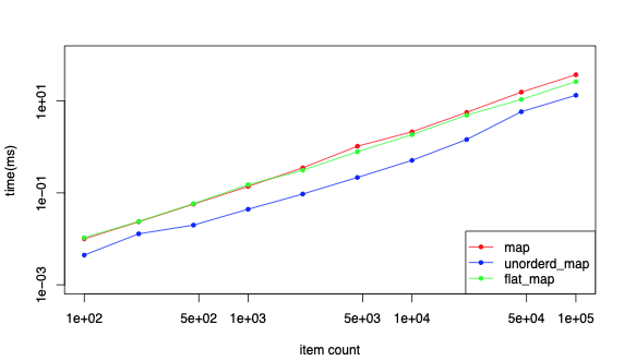 map, unordered_map, flat_map の速度比較(operator[]編) #C++ - Qiita