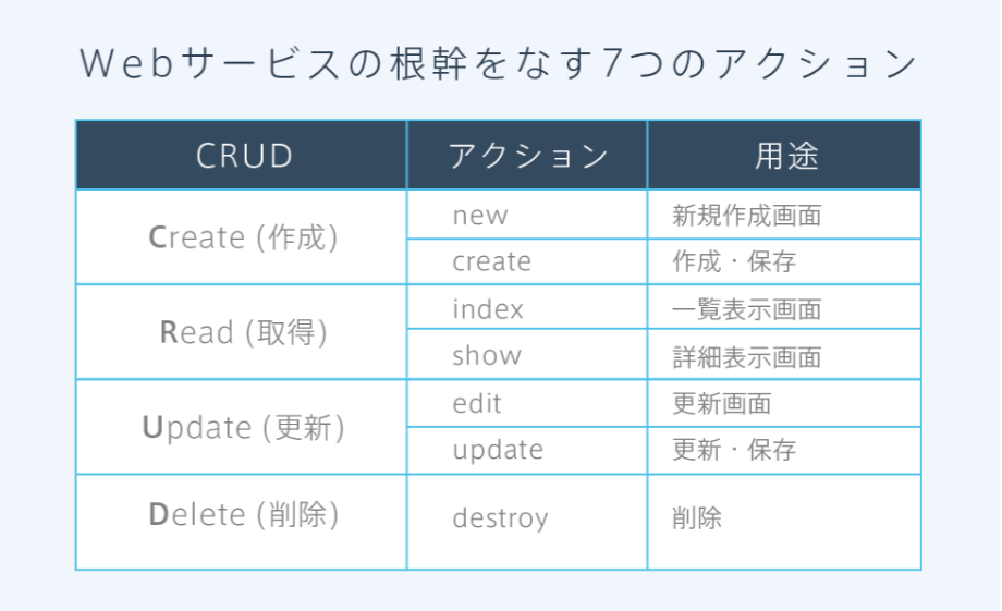 Ruby on Railsの基本 #Rails - Qiita