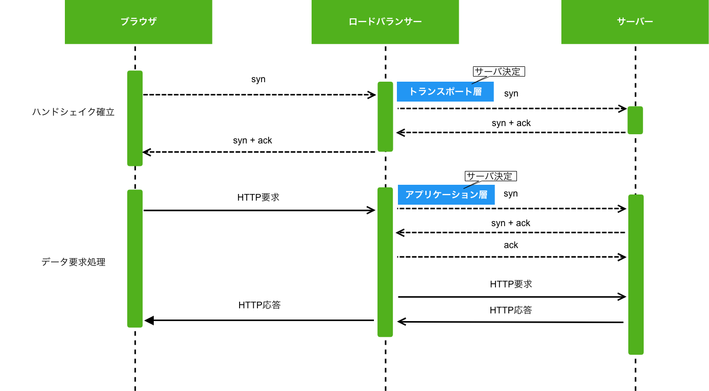 【AWS基礎】ALBとELBの負荷分散方法の違いが面白い #nginx - Qiita