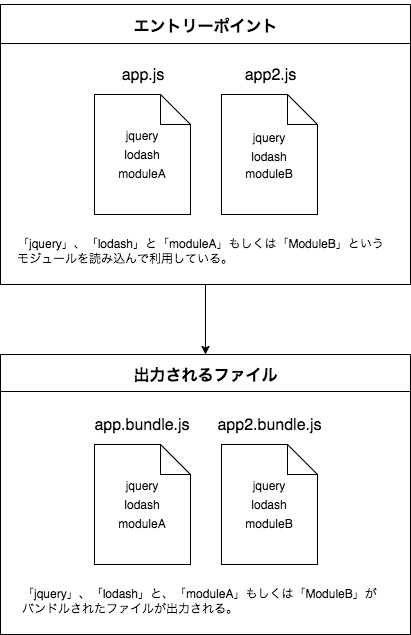 webpack 4 の optimization.splitChunks の使い方、使い所 〜廃止された CommonsChunkPlugin から移行する〜 #JavaScript - Qiita