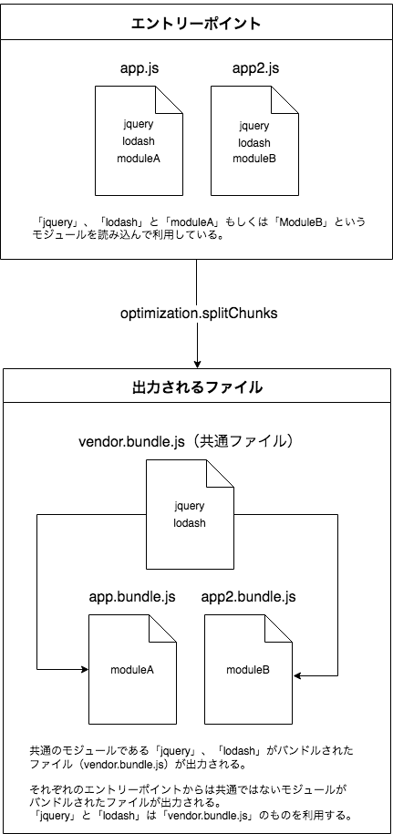 webpack 4 の optimization.splitChunks の使い方、使い所 〜廃止された CommonsChunkPlugin から移行する〜 #JavaScript - Qiita