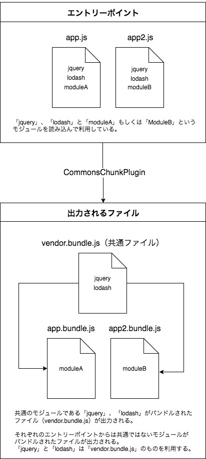 webpackのCommonsChunkPluginの使い方、使い所 （webpack 4で廃止） #JavaScript - Qiita