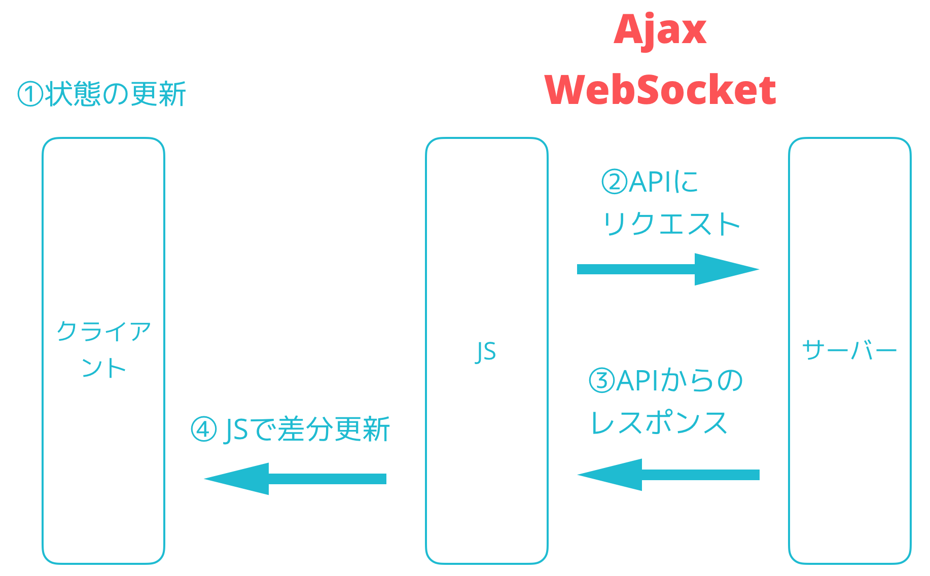 SPA(Single Page Application)の基本 #JavaScript - Qiita