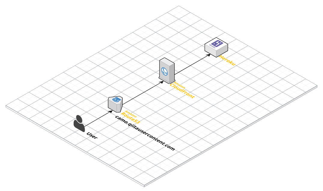 QiitaのHTTPS化のために画像プロキシCamoを導入した話 #Markdown - Qiita