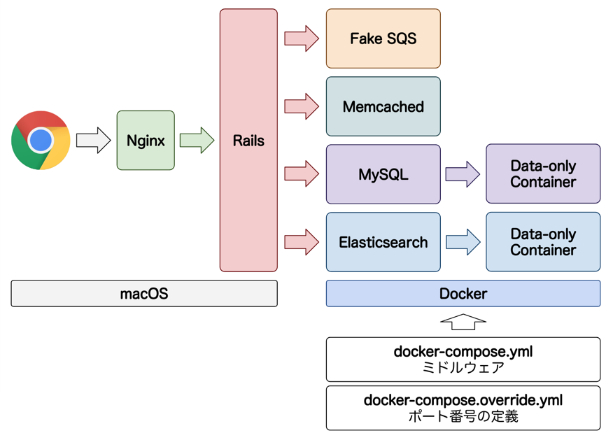 CrowdWorksのDocker開発環境 #Rails - Qiita