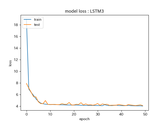 LSTMで1か月の平均気温を予測する #Python3 - Qiita
