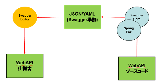 Spring Boot環境でwebapi仕様書をラクラク生成♪ Java Qiita