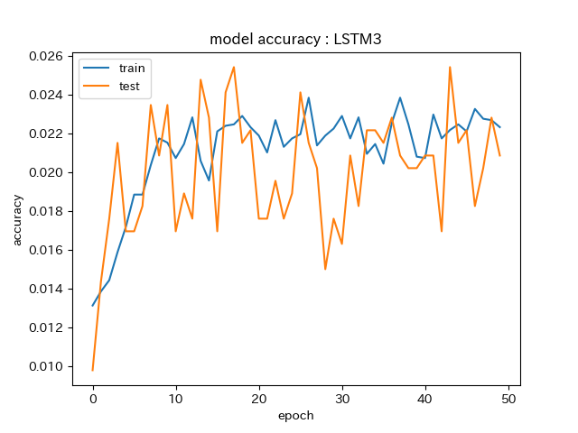 LSTMで1か月の平均気温を予測する #Python3 - Qiita