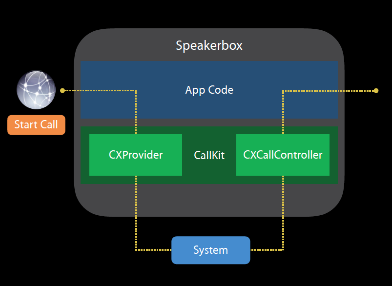 CallKit の概要と Call Directory Extension でできること，できないこと #Swift - Qiita