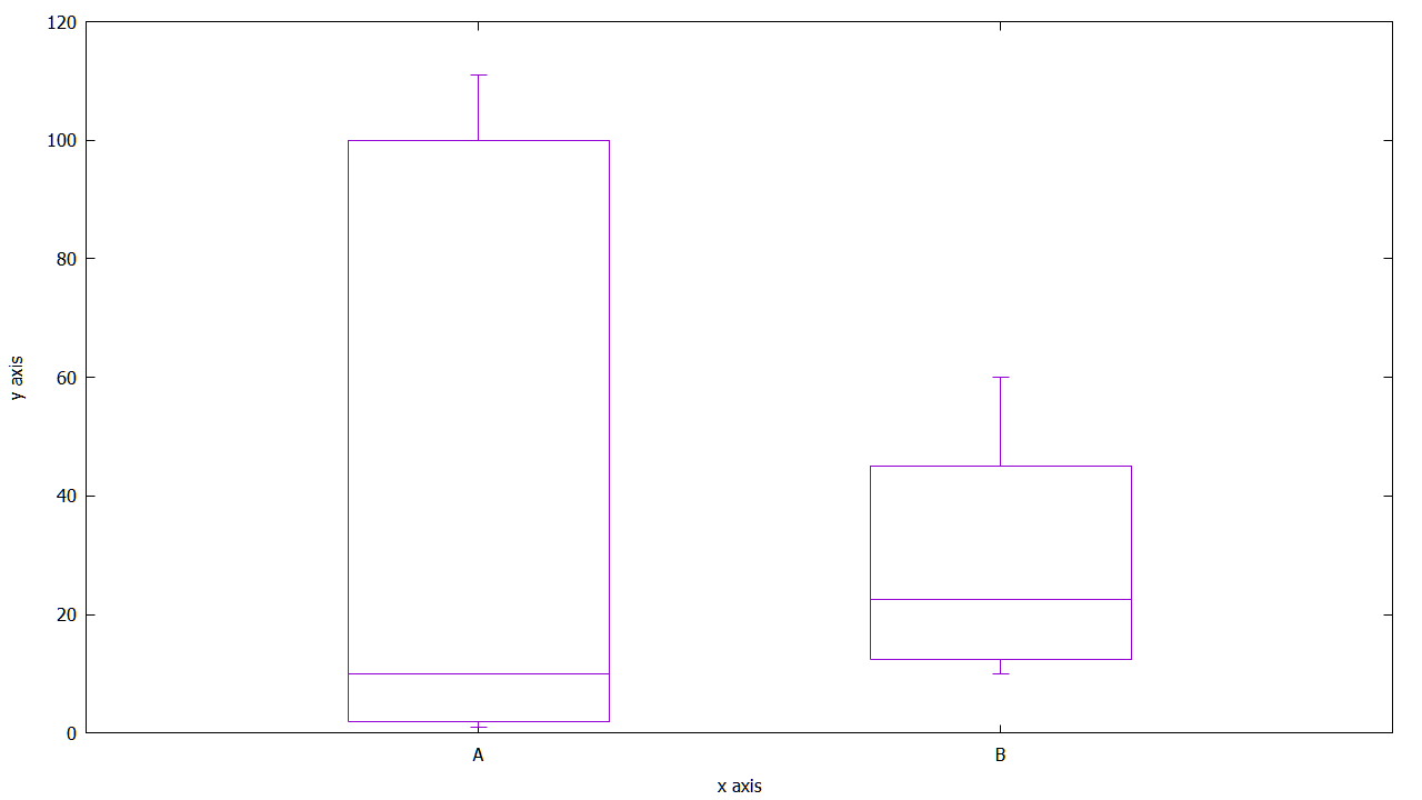 gnuplotでヒートマップと箱ひげ図 #gnuplot - Qiita