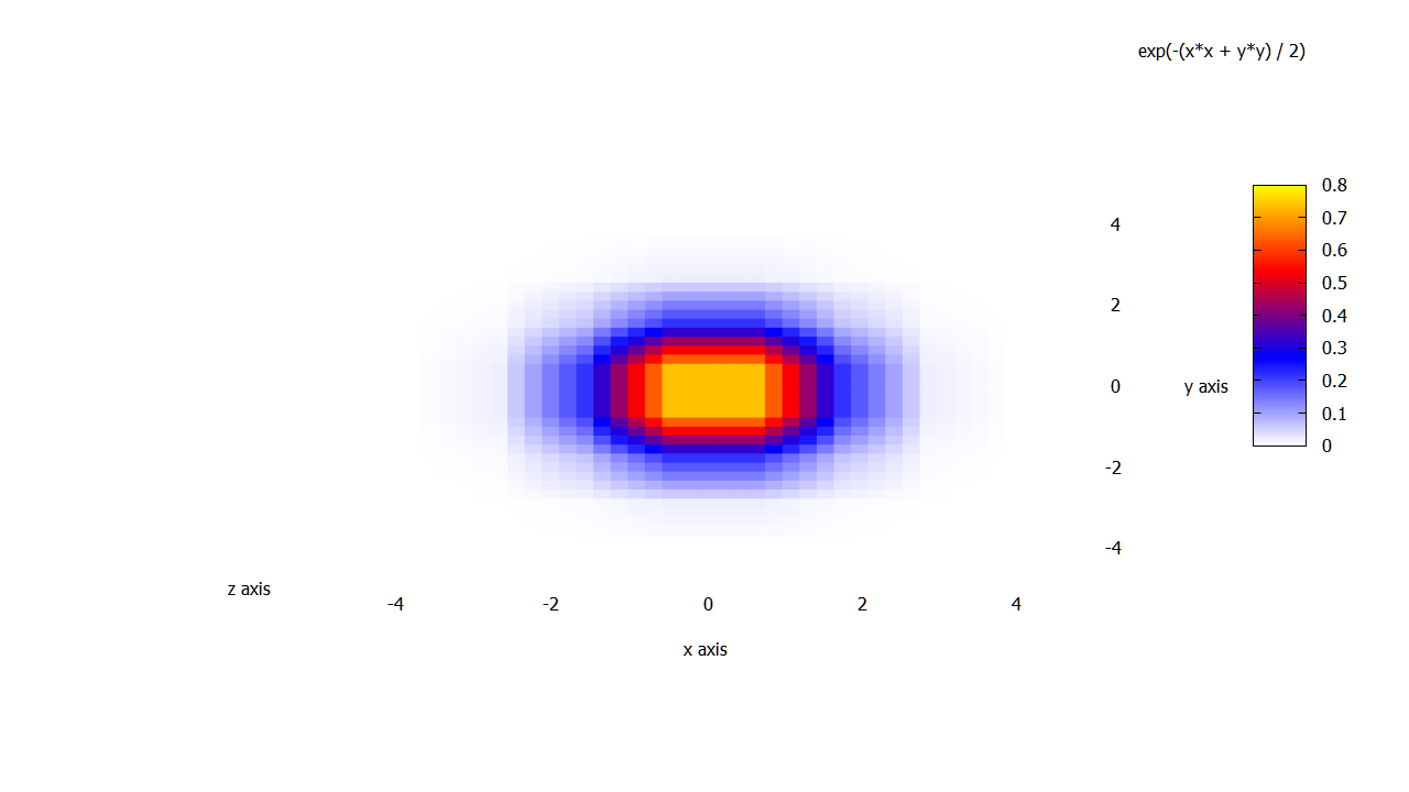 gnuplotでヒートマップと箱ひげ図 #gnuplot - Qiita