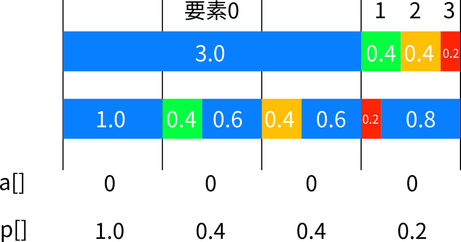 重み付きランダム抽出:Walker's Alias Method #C# - Qiita