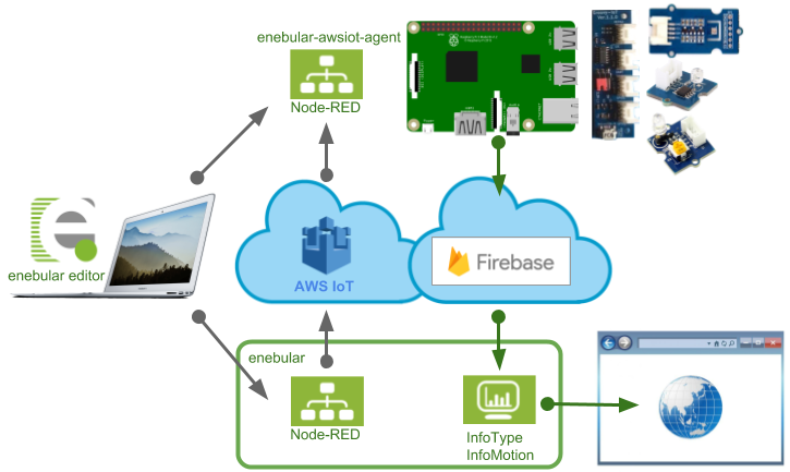 enebular スターターキット開封の儀！ノンコーディングで始めるIoT〜データの可視化まで #node-red - Qiita