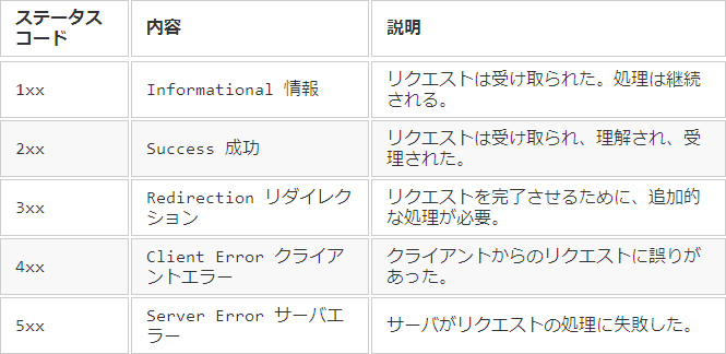 【PHP超入門】HTTP（GET・POST）について - Qiita