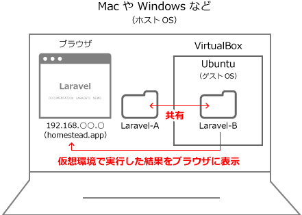 【Laravel超入門】開発環境の構築（VirtualBox + Vagrant + Homestead + Composer） #homestead - Qiita