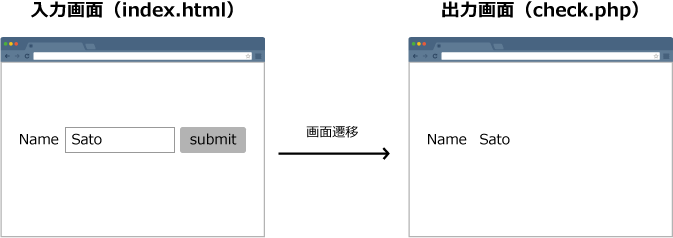【PHP超入門】HTTP（GET・POST）について - Qiita