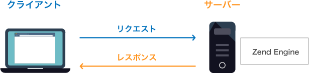 【PHP超入門】式・文・構文・言語構造・制御構造について #PHP - Qiita