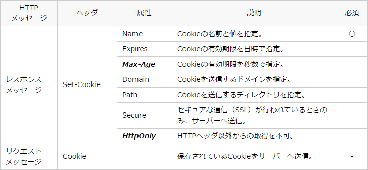 【PHP超入門】Cookieとセッションについて #HTTP - Qiita