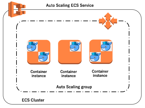 AWS FargateでAutoScaleを試してみる #ECS - Qiita