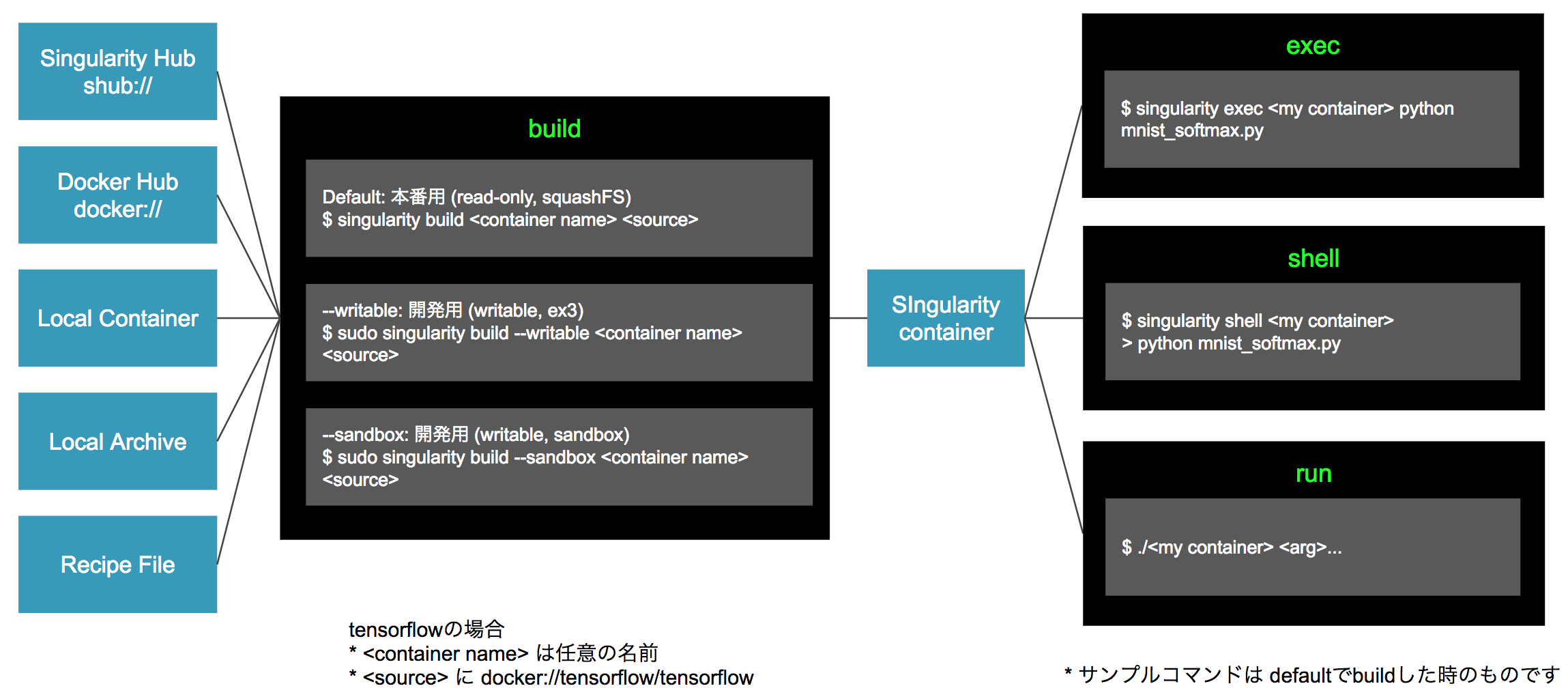 [第2回 Singularity 勉強会] Singularity Hands-on #Docker - Qiita