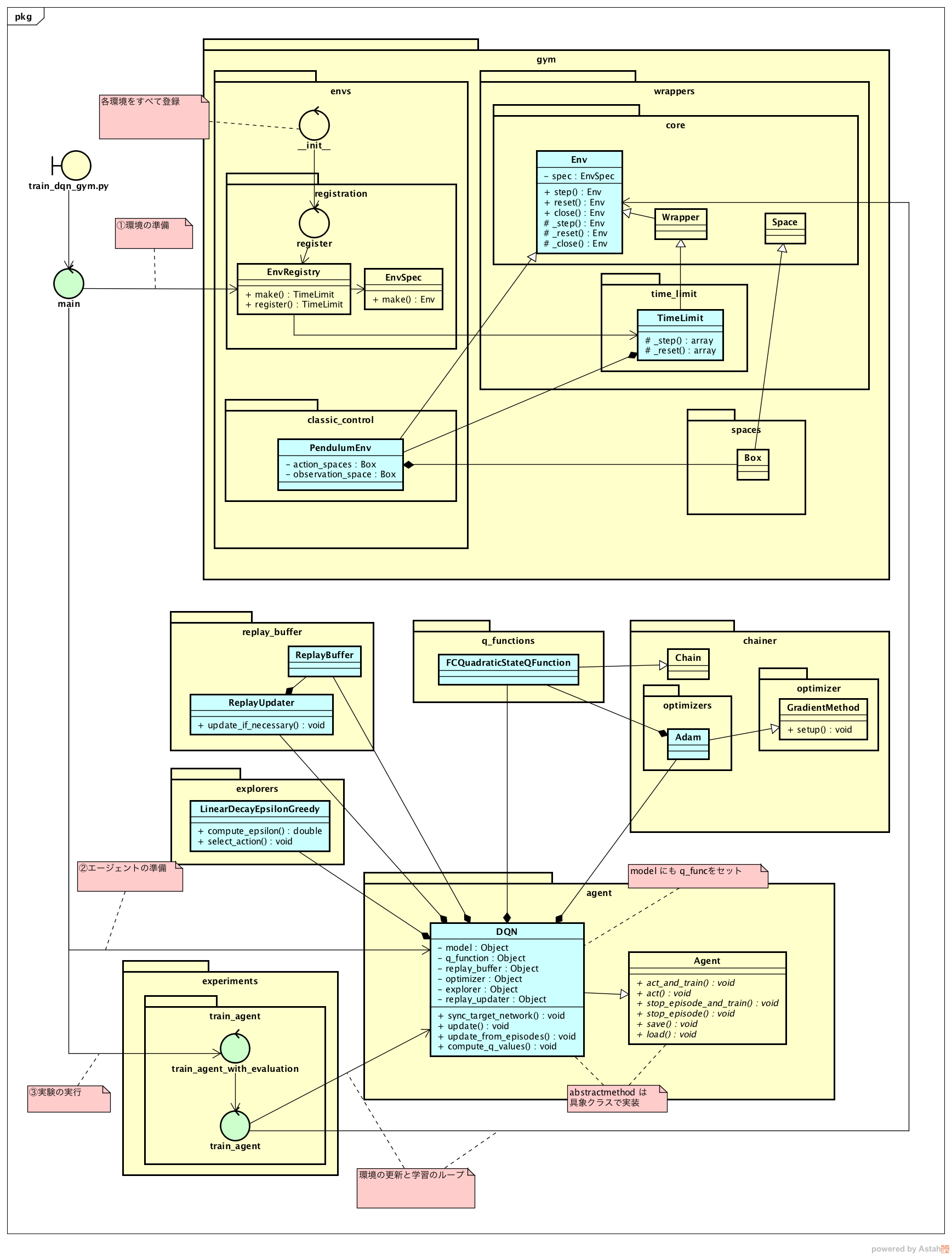 chainerrl の DQN gym のサンプルの処理をまとめてみた #chainerRL - Qiita