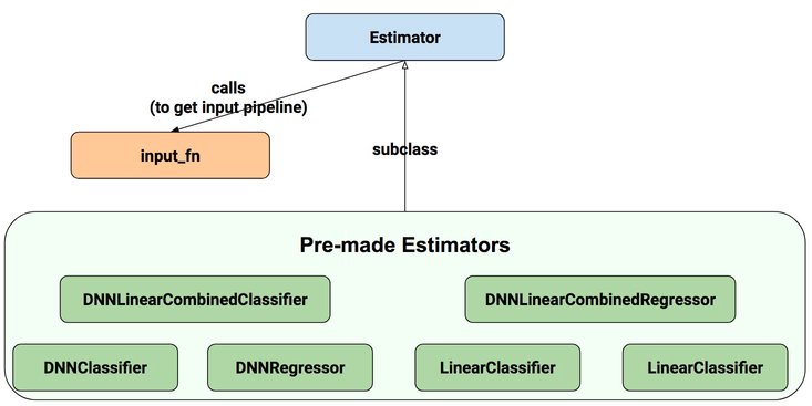 TensorFlowのAPI，tf.dataとtf.estimatorの緩い関係を考察する #Python - Qiita